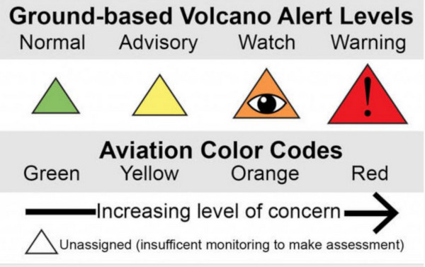 Niveaux d’alerte volcanique et couleurs d’alerte aérienne // Volcano ...